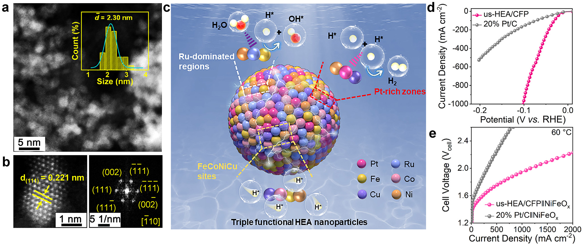 JLU’s research team synthesizes sub-3-nm PtRuFeCoNiCu HEA nanoparticles ...